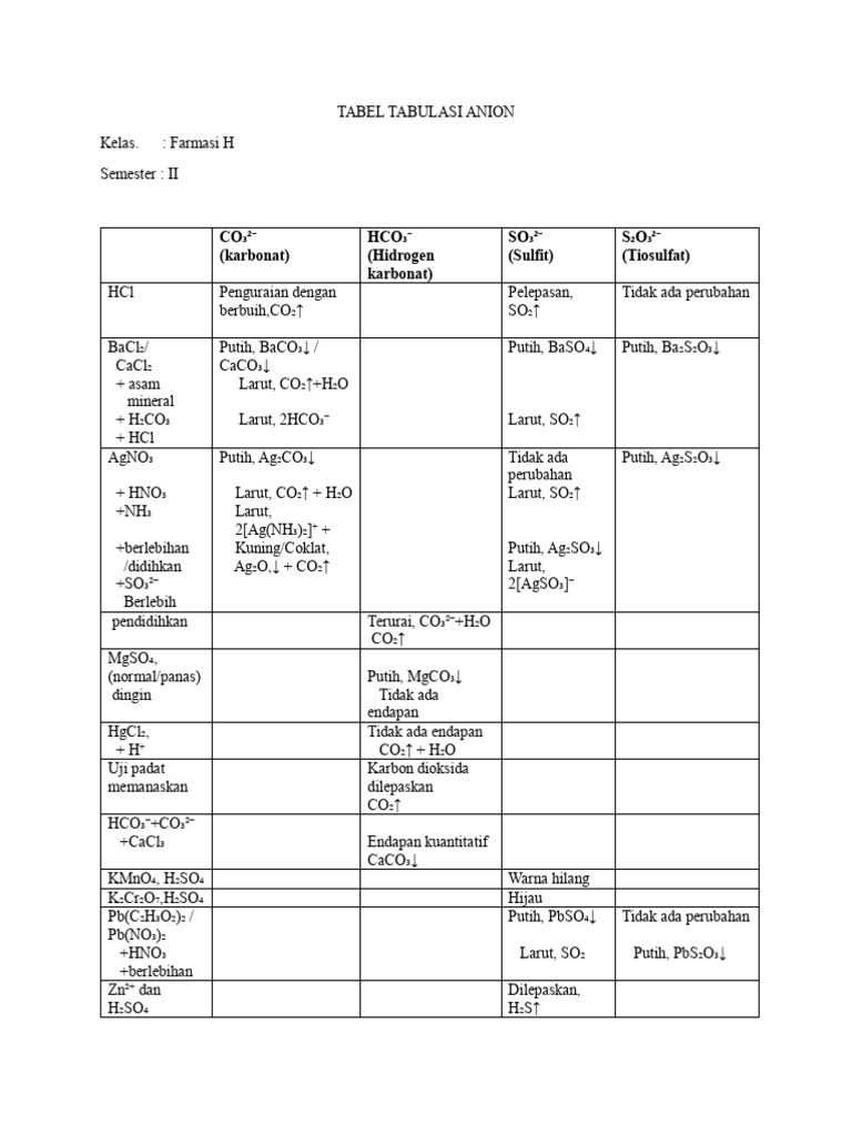 Tabel Tabulasi Anion | PDF