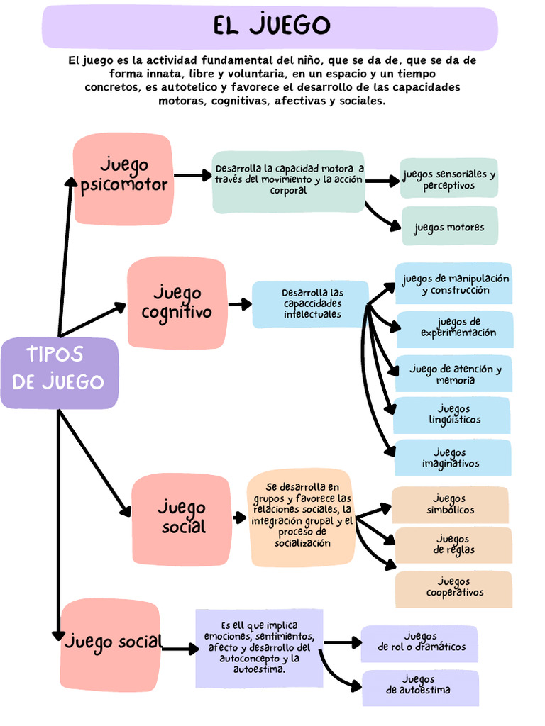 Esquema Tipos De Juego Pdf Psicología Social Procesos Mentales