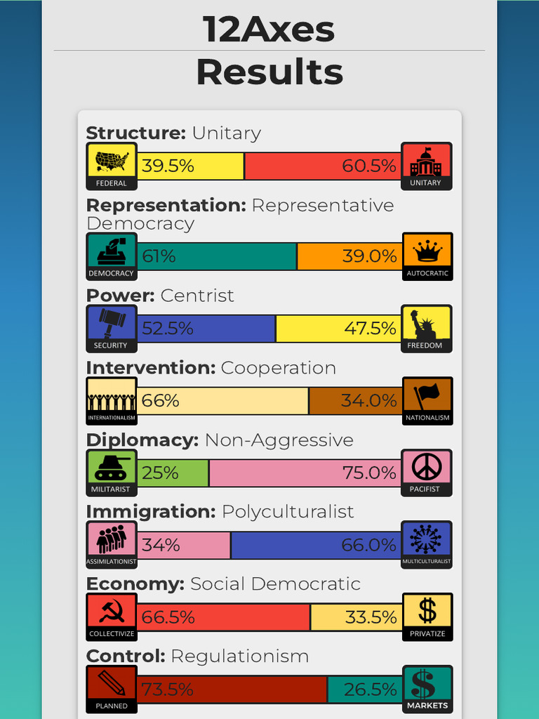 Political Test Result - 12axes | PDF