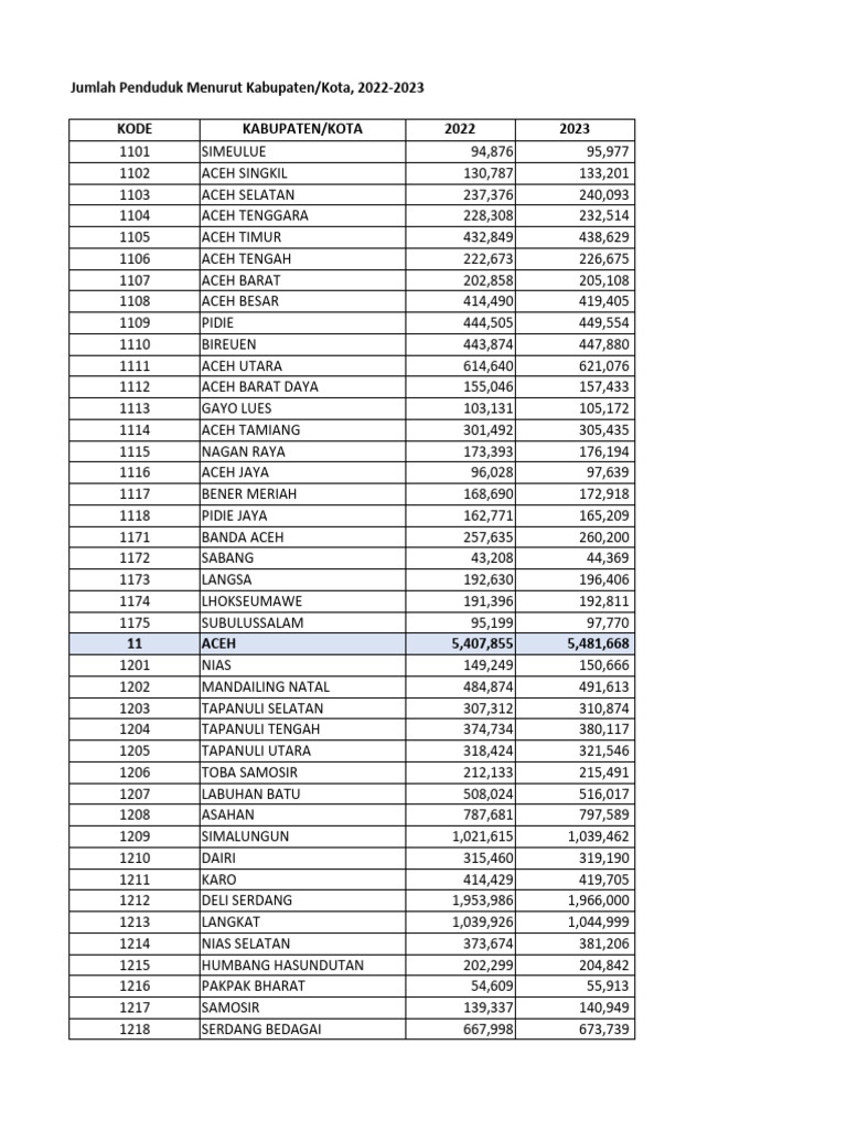 PROGNOSA 2023 Kab. Lima Puluh Kota | PDF