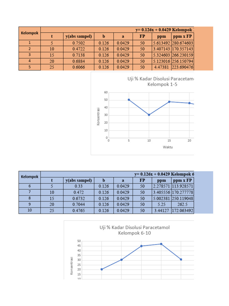 Data Disolusi Setiap Kelompok | PDF