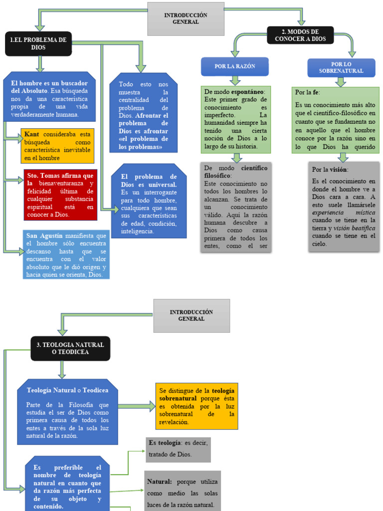 Mapa Conceptual Teodicea Cap 1 | PDF | Ateísmo | Existencia de dios