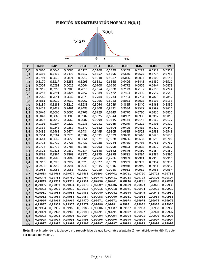 TABLA N(0,1) | PDF