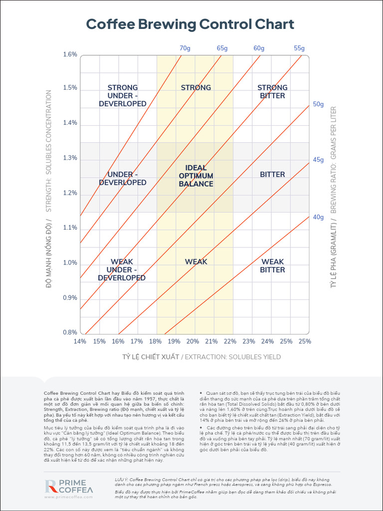 CLOCK - Coffee Brewing Control Chart | PDF