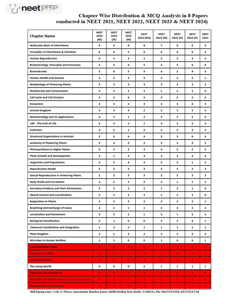 Chapter Wise Analysis (NEET 2021 To NEET 2024) 8 Papers | PDF ...