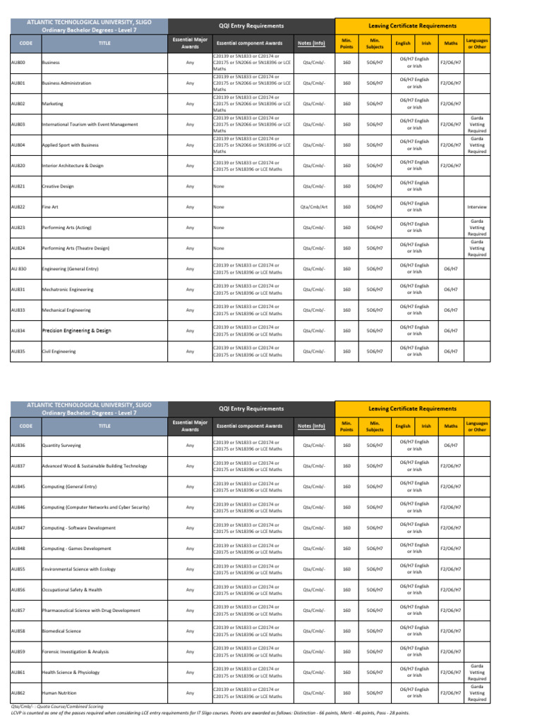 ATU Sligo CAO 2023 Entry Requirements Web January 2023 Level 7 2 | PDF ...