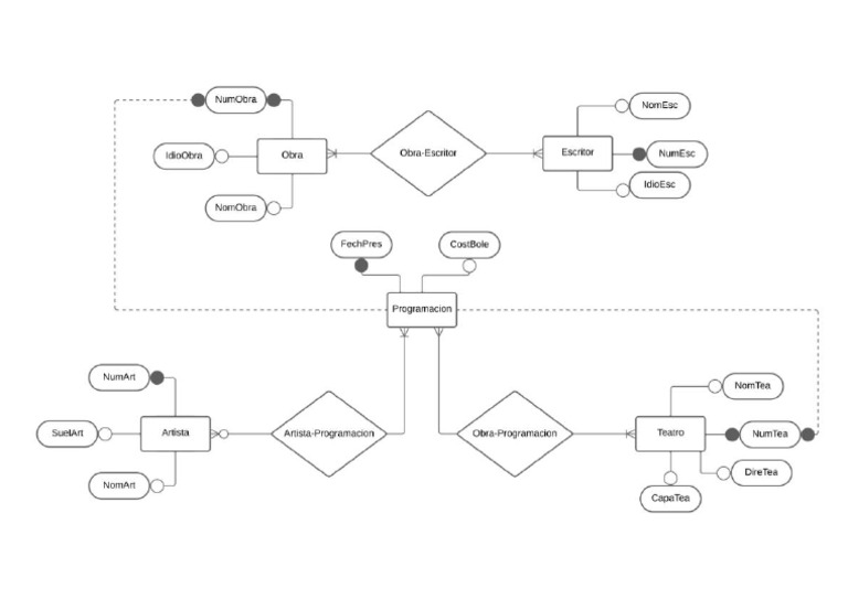 Base Programacion Teatro Modelo ER | PDF