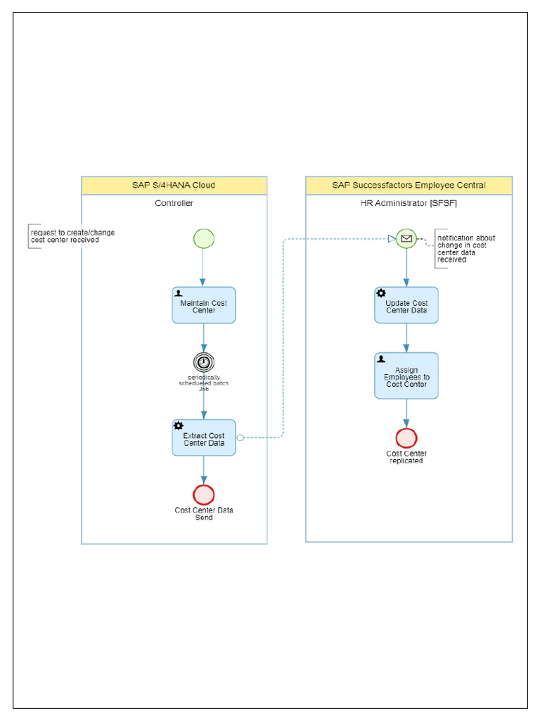 JB1 - 01 - Cost Center Replication From SAP S4HANA To SAP SuccessFactors Employee Central | PDF