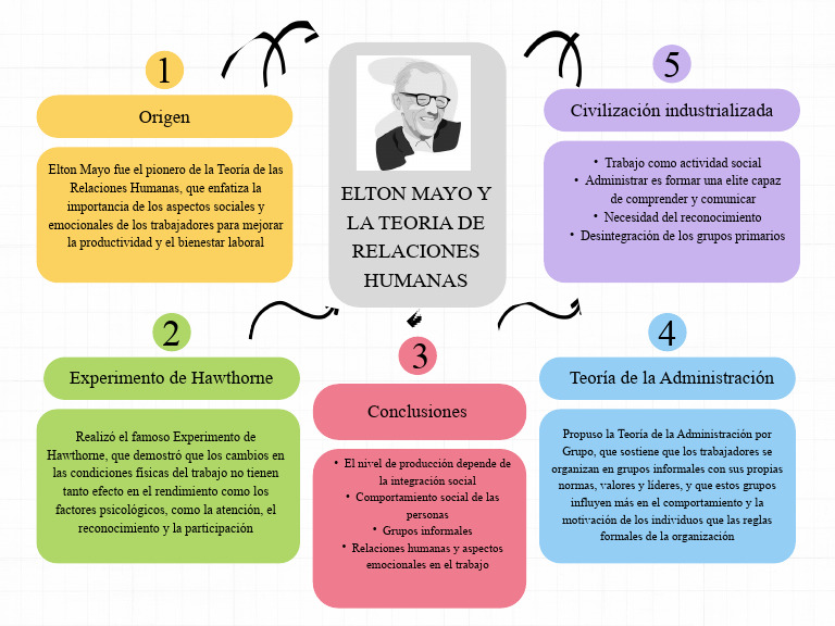 Teoría de Relaciones Humanas de Elton Mayo | PDF | Educación en artes ...