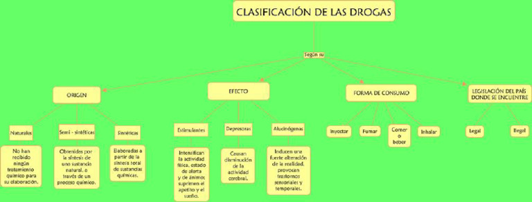 Mapa Conceptual Clasificacion de Drogas | PDF