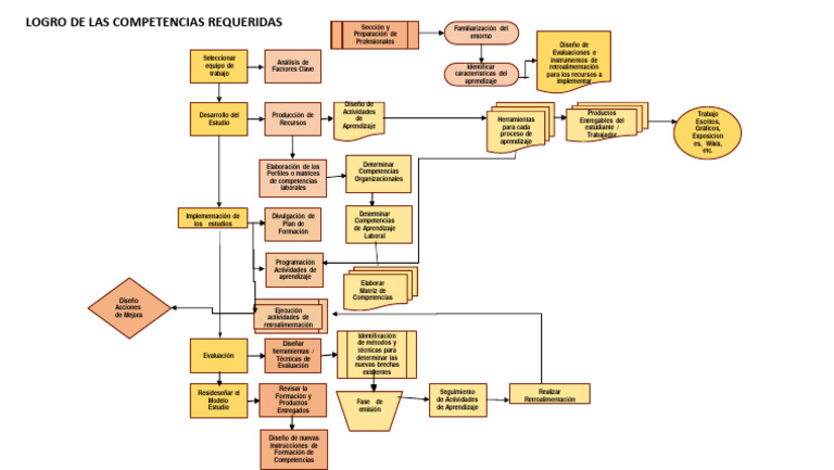 DIAGRAMA DE FLUJO | PDF | Diseño | Aprendizaje
