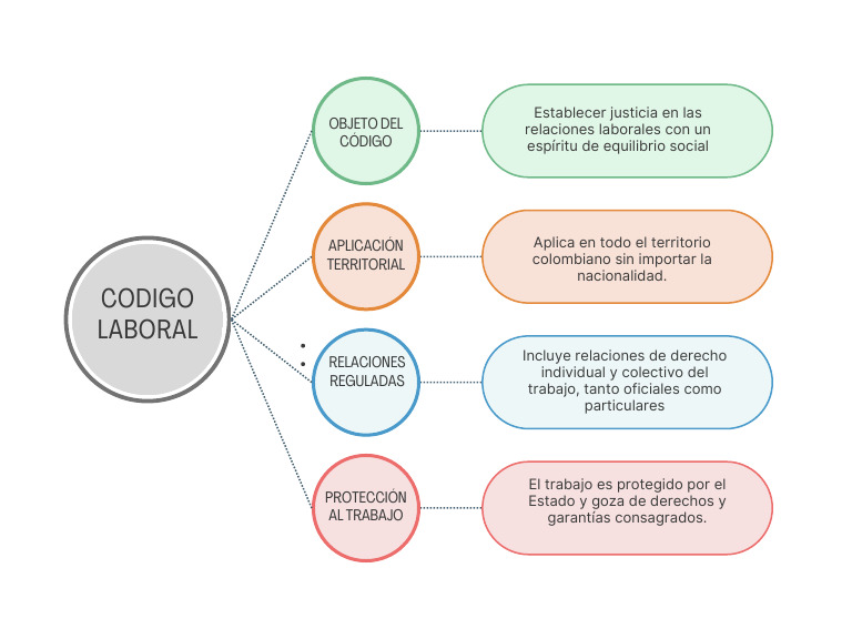 codigo laboral | PDF