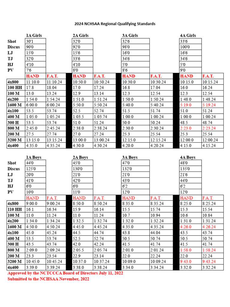 2024 Region A Al Qualifying Standards | PDF