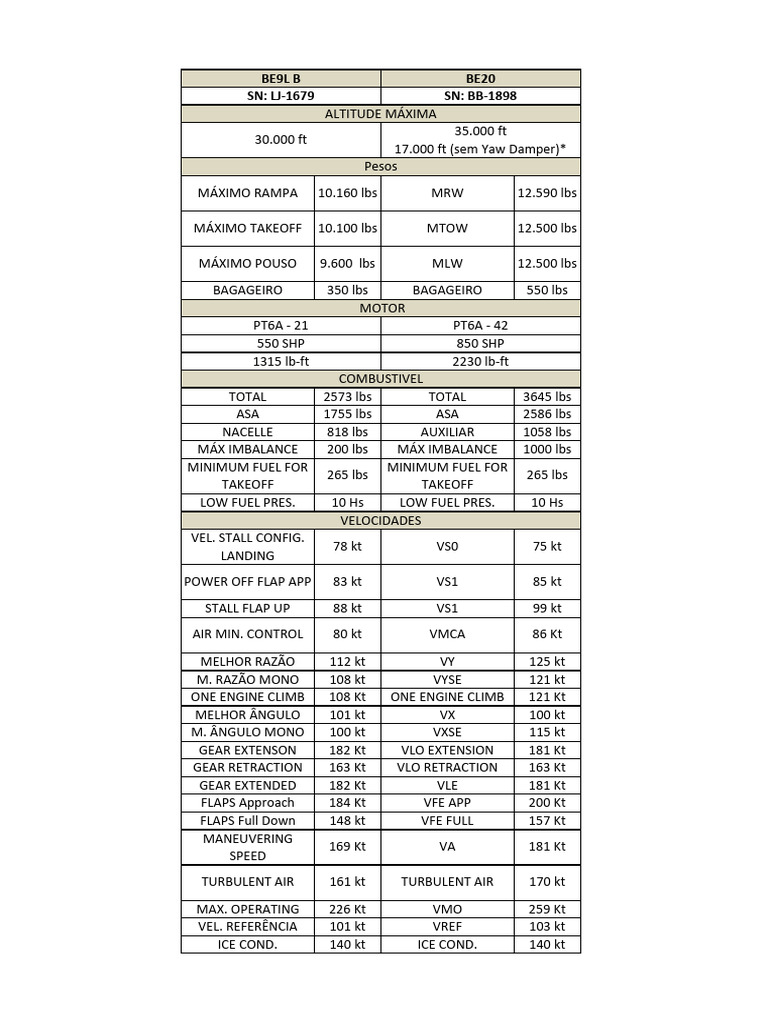 Aircraft Performance & Limitations | PDF | Vehicle Design | Flight