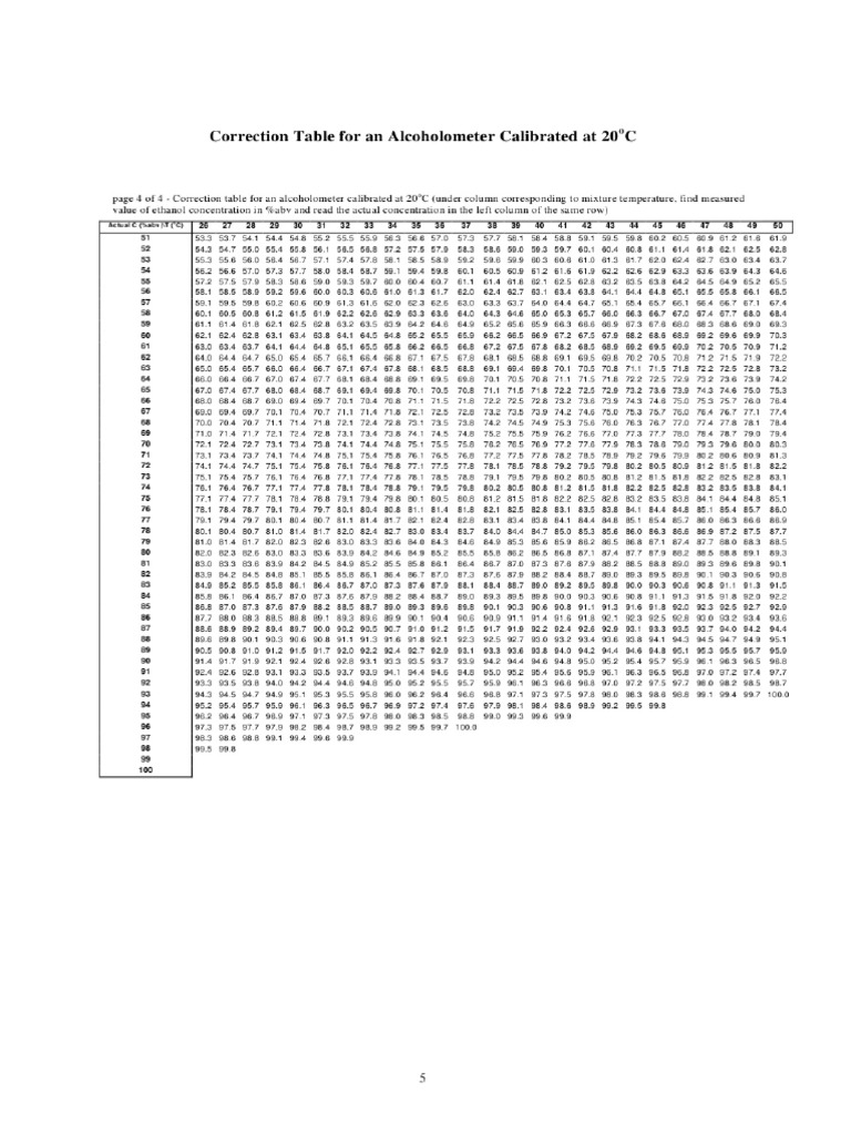 TABLA DE CONVERSION ALCOHOL 3 | PDF