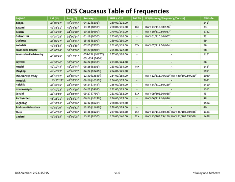 DCS Table of Frequencies Caucasus | PDF | Radio | Wireless