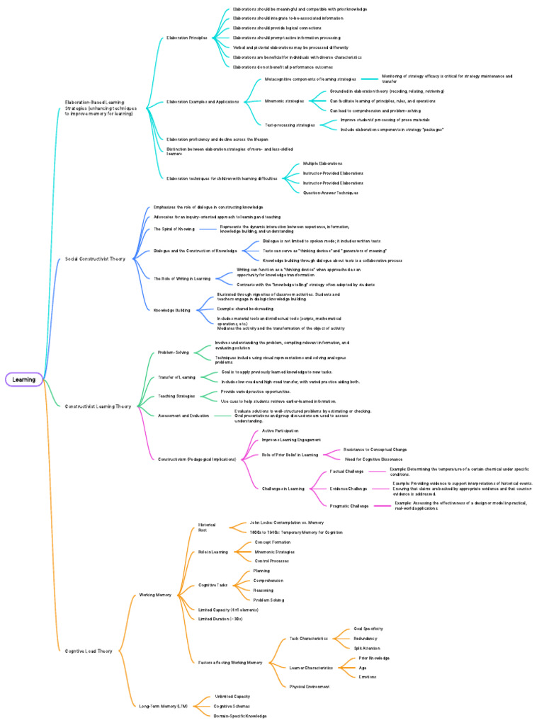 Concept Map 3 | PDF | Learning | Constructivism (Philosophy Of Education)