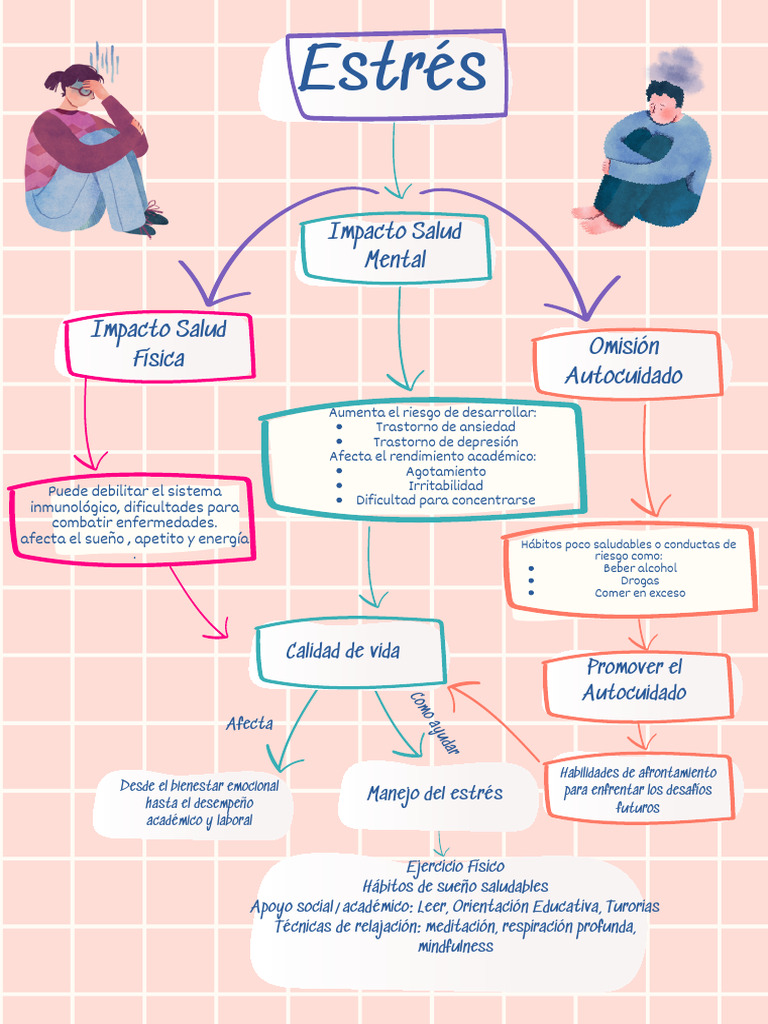 Documento A4 Mapa Conceptual de Bullying A Mano Pastel | PDF | Estrés (biología) | Depresión ...