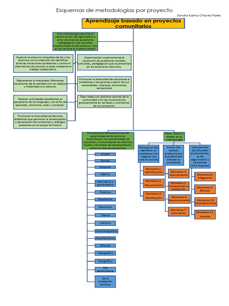 Esquemas de metodologias por proyecto | Descargar gratis PDF | Aprendizaje | Conocimiento