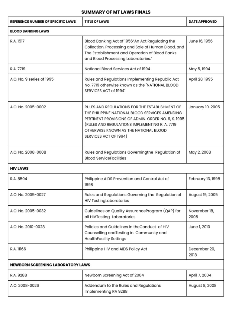 Summary of MT Laws Finals | PDF | Regulation | Medicine