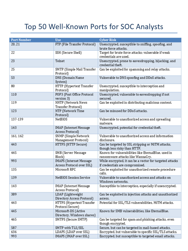 Top 50 Ports for SOC Analysts' Risks | PDF | Transport Layer Security ...