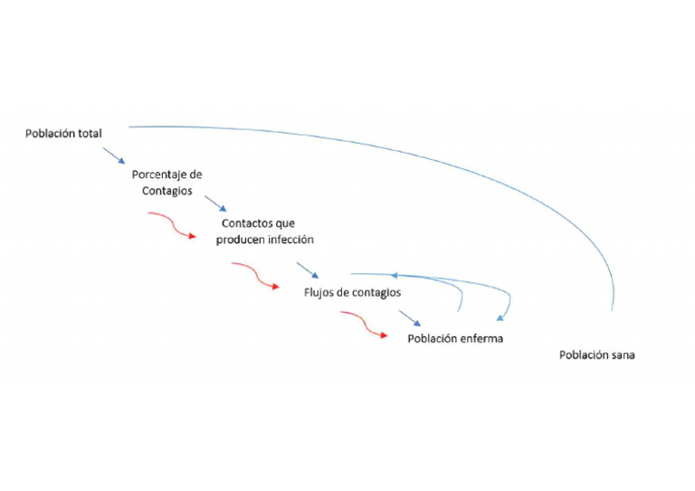 diagrama causal | PDF