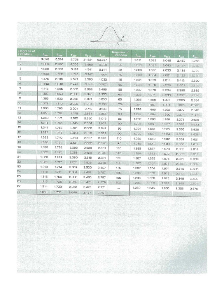 T Table | PDF