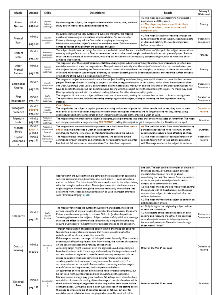 Mage The Awakening - Spells Cheat Sheet | PDF | Sound | Mind