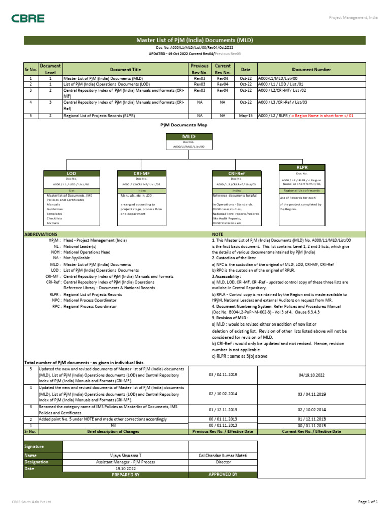 A000-00 PJM Master List of Docs | PDF