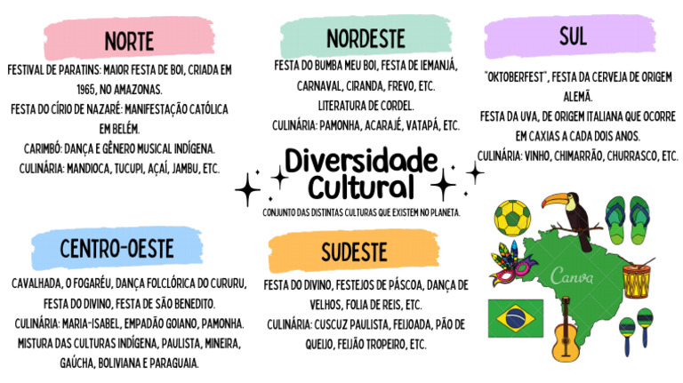 Mapa Mental - Diversidade Cultural | PDF