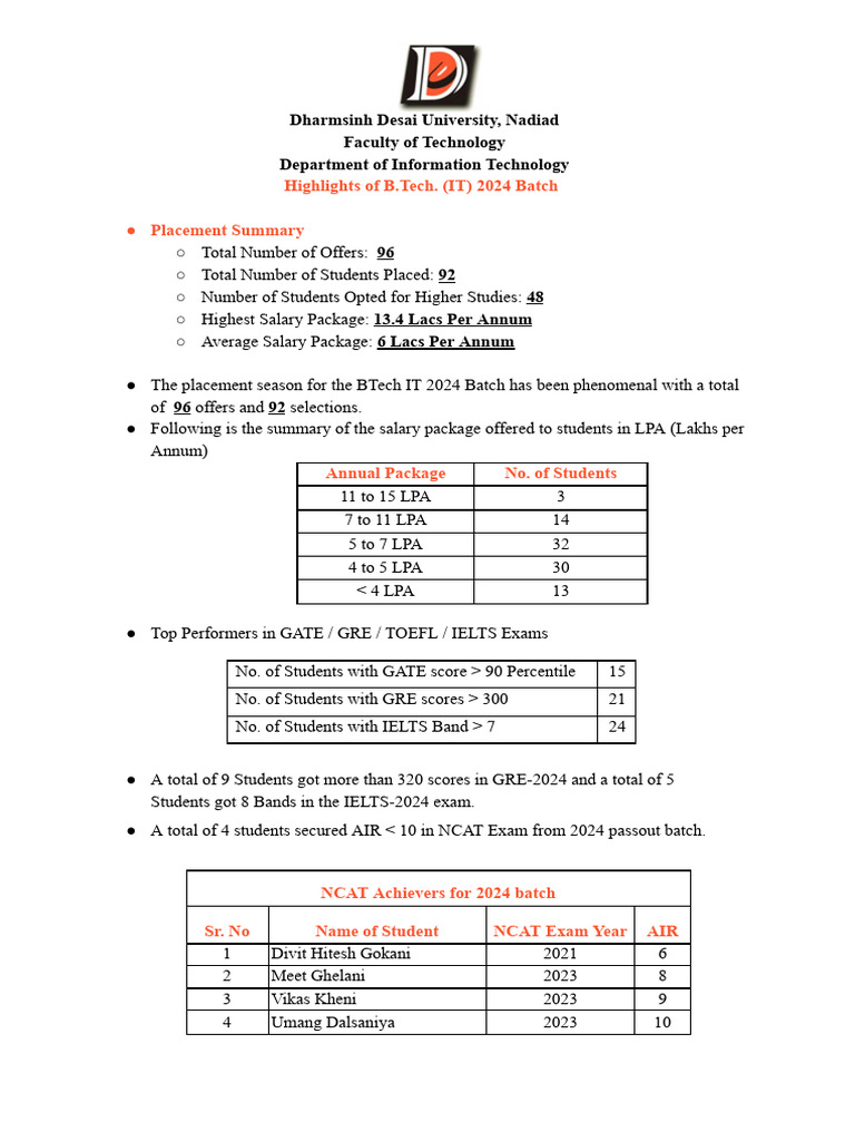 Highlights Of Batch 2024 Pdf Qualifications