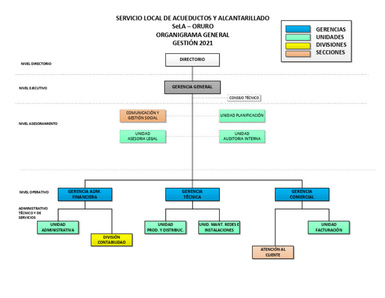 Organigrama Sela | PDF