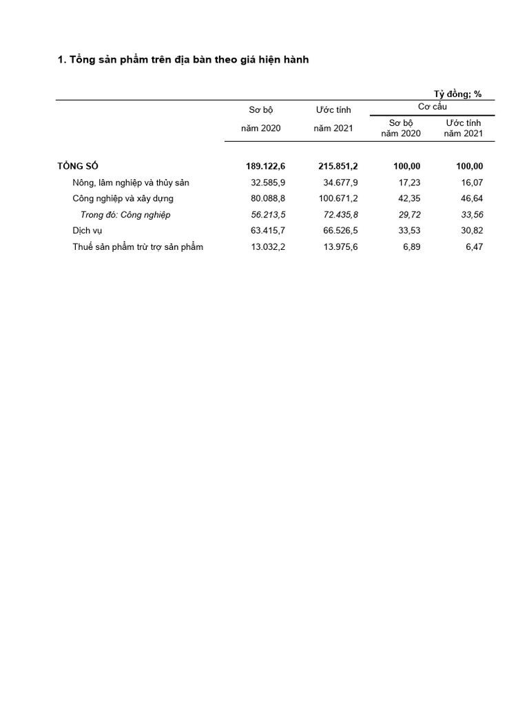 số liệu KT-XH 2021 | PDF