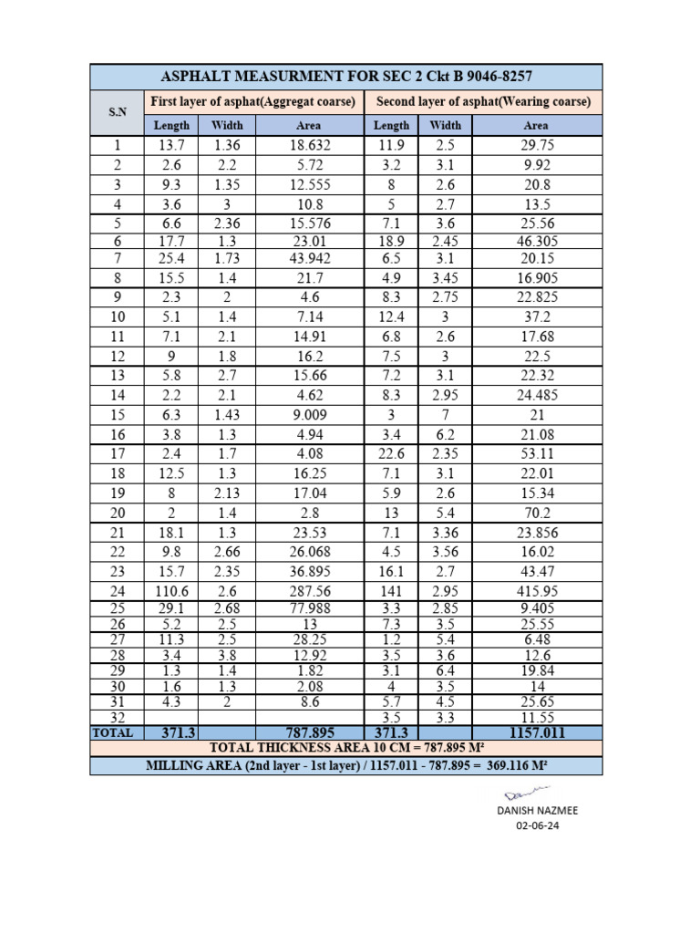 Asphalt measurment are section 02 ckt B 8257-9046 | Download Free PDF ...