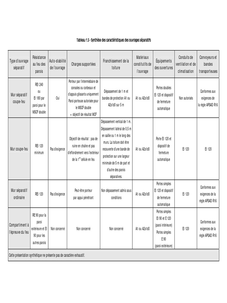 Caractéristiques des murs séparatifs R15 | PDF