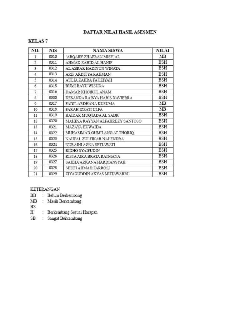 Daftar Nilai Hasil Asesmen | PDF