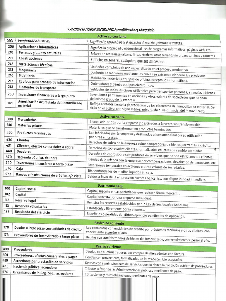 CUADRO DE CUENTAS DEL PGC | PDF