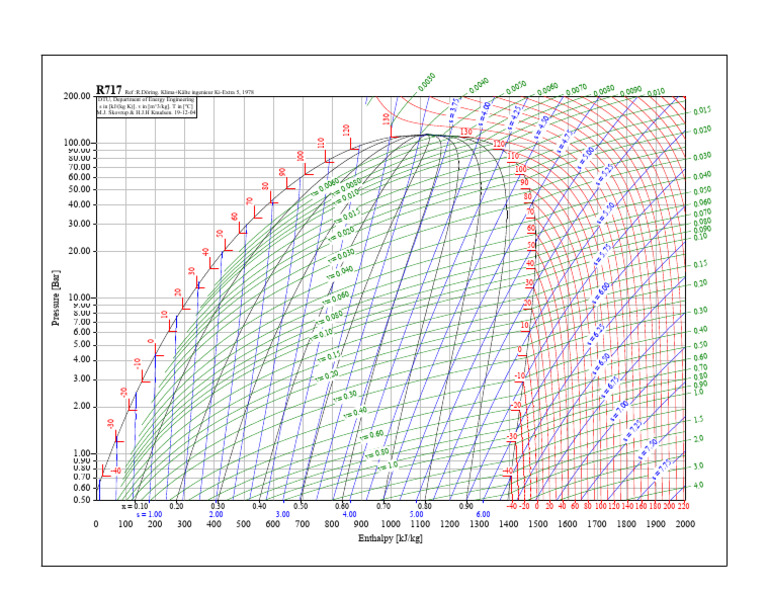 Bilag 2 | PDF | Thermodynamic Properties | Thermodynamics
