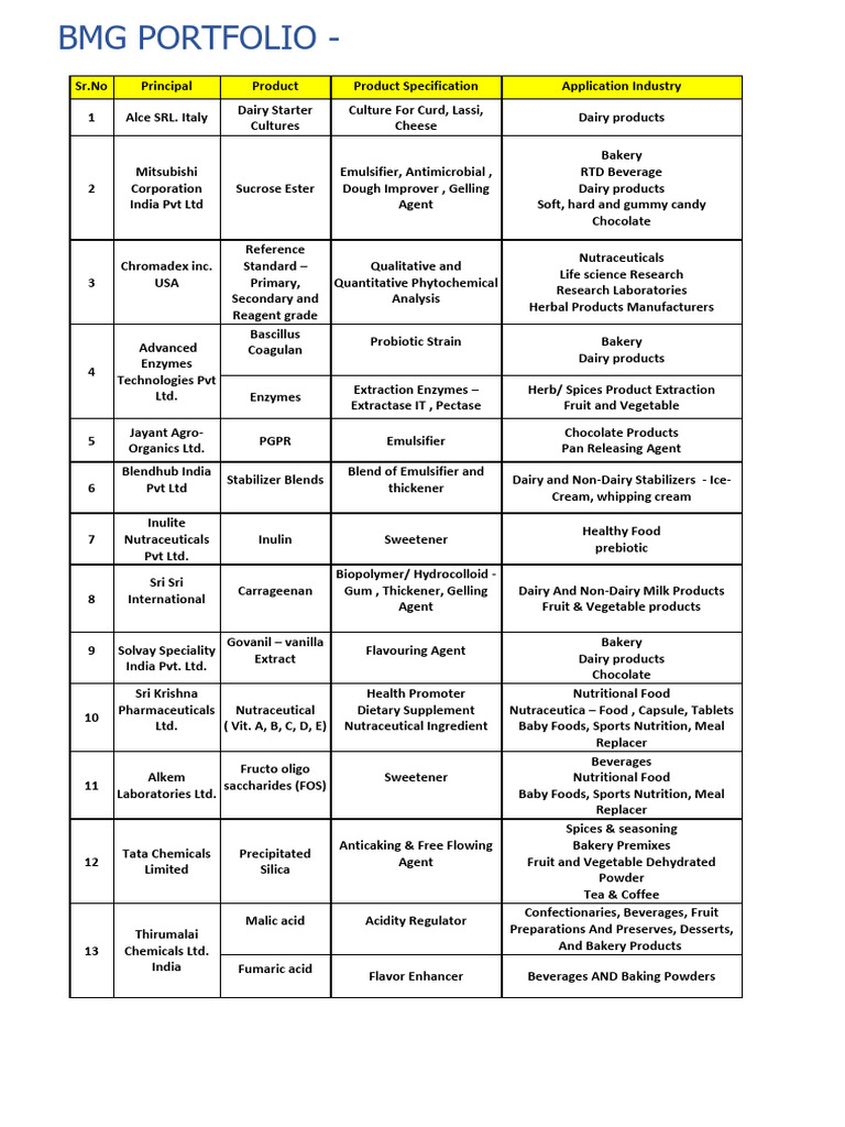 BMG Food & Nutraceutical Product Range With Application Detail mm-1 ...