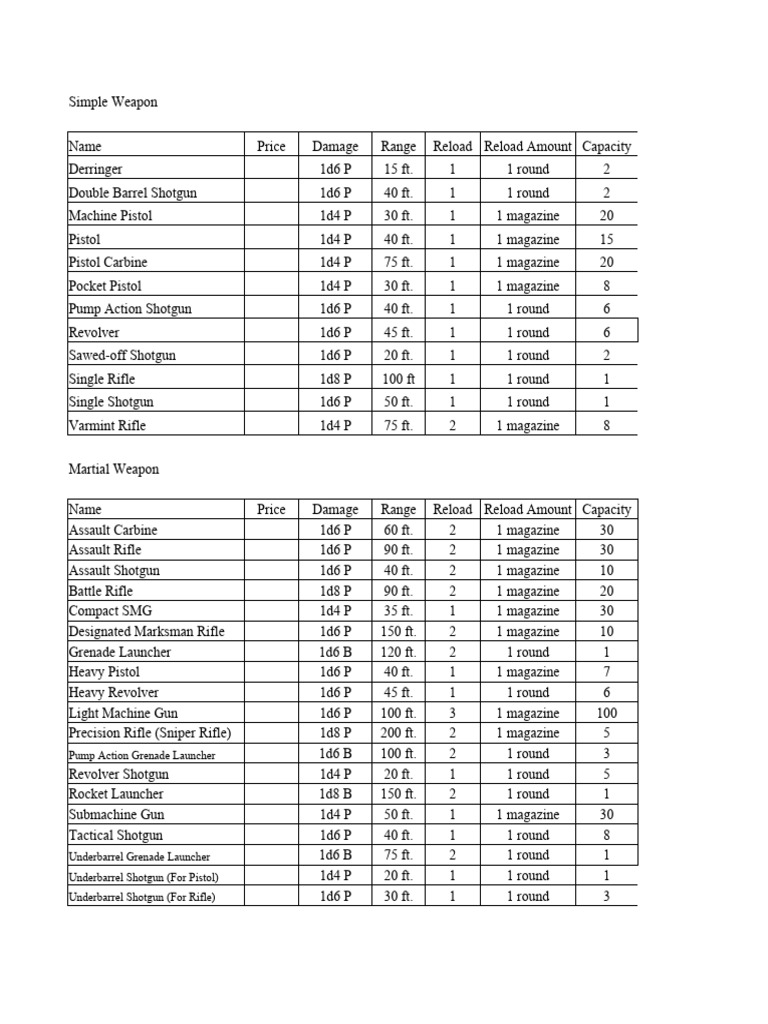 PF2E Modern Firearm Table | PDF | Magazine (Firearms) | Shotgun