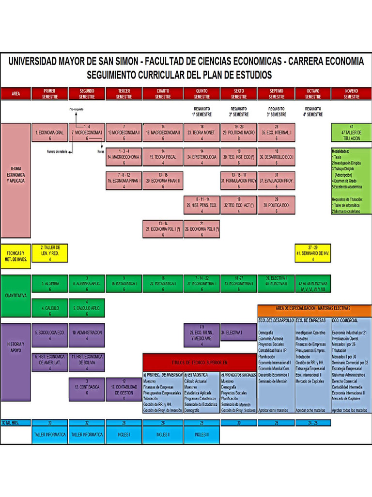 Malla Curricular - ECONOMÍA | PDF