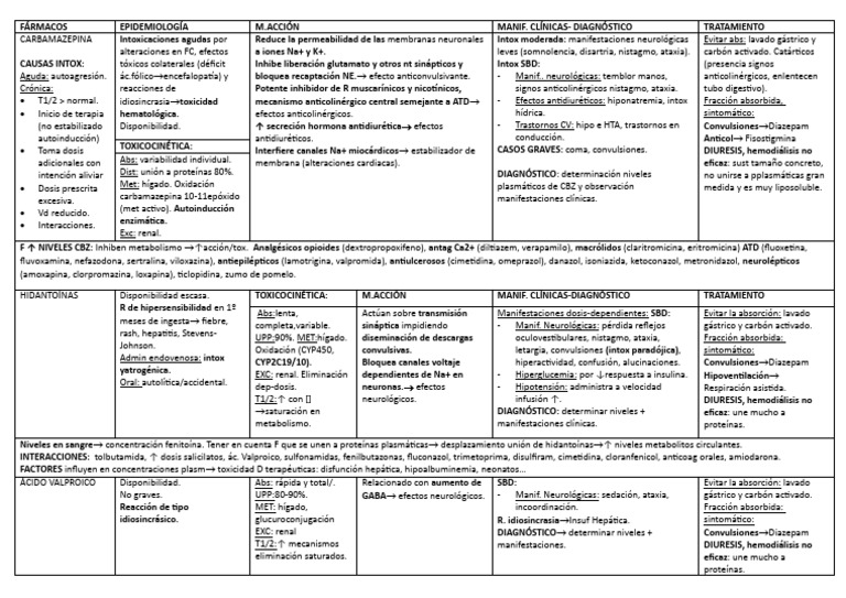 TABLA TEMA 23 | Descargar gratis PDF | Drogas | Medicina CLINICA