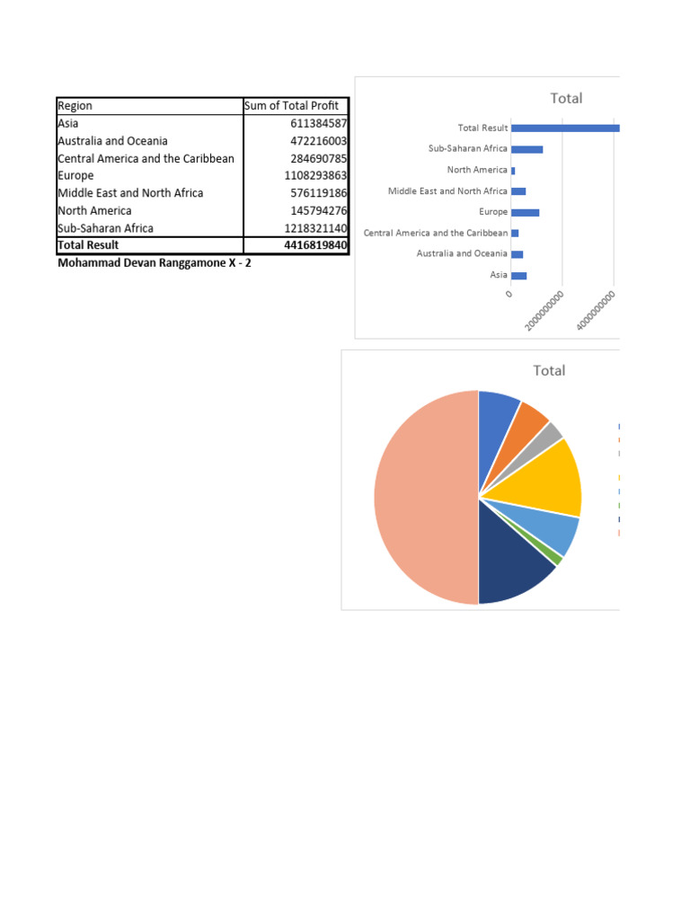 Tugas TIK Devan X-2 Visualisasi Data | PDF | Africa | Sub Saharan Africa