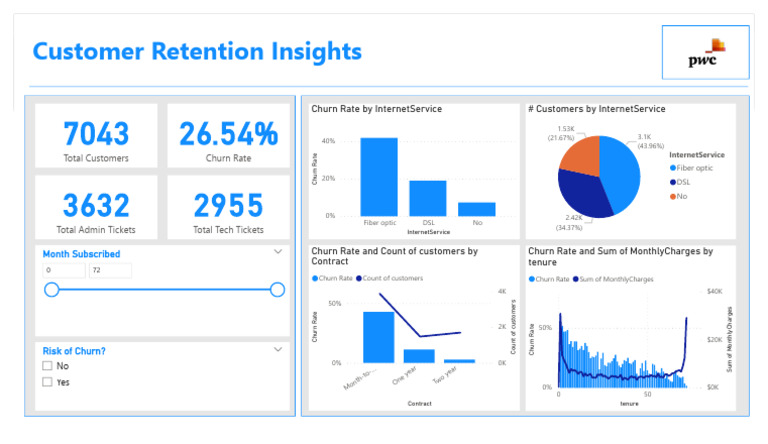 Customer Retention Insights | PDF | Rates