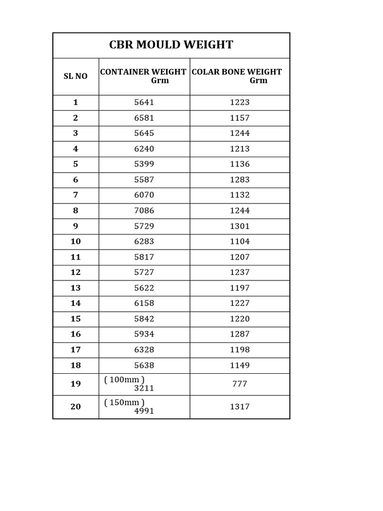 CBR Mould and Container Weights Data | PDF