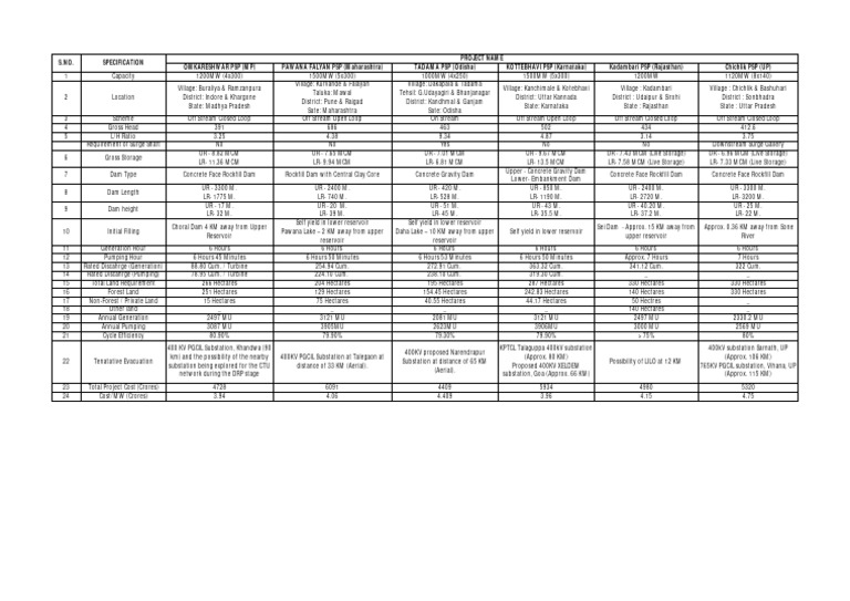Salient Features of PSP Project | PDF | Dam | Reservoir