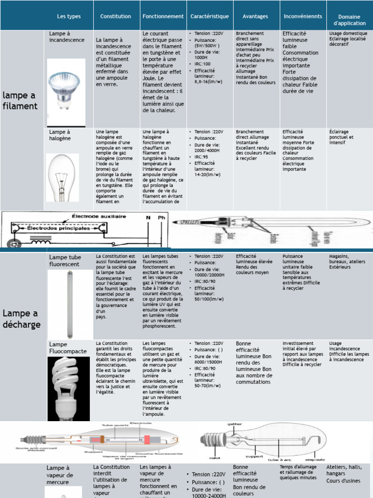 Présentation 2 | PDF | Lampe à incandescence | Électrotechnique
