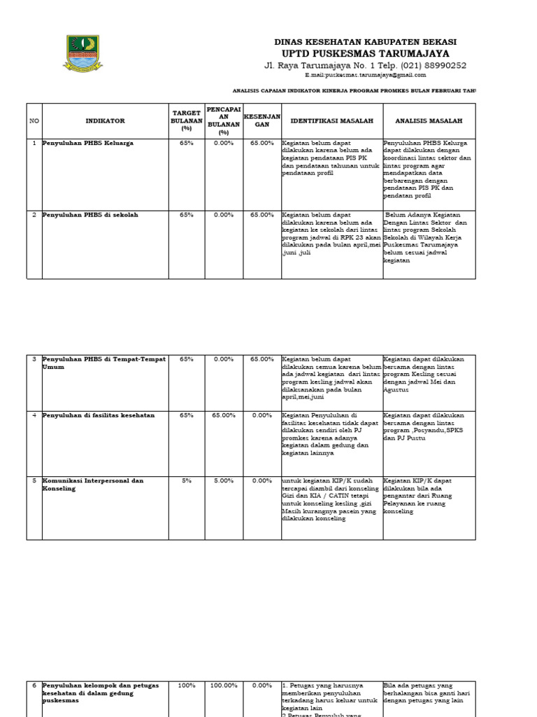 Analisis Capaian Promkes Tarumajaya 2024 | PDF