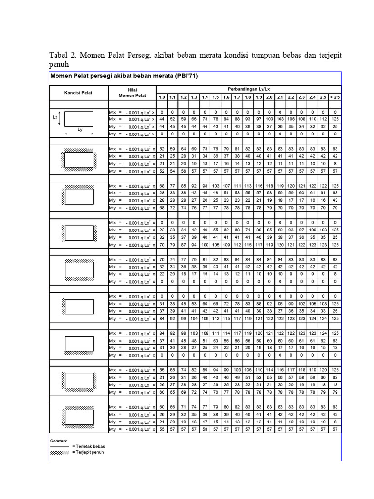 Momen Pelat Persegi Beban Merata | PDF