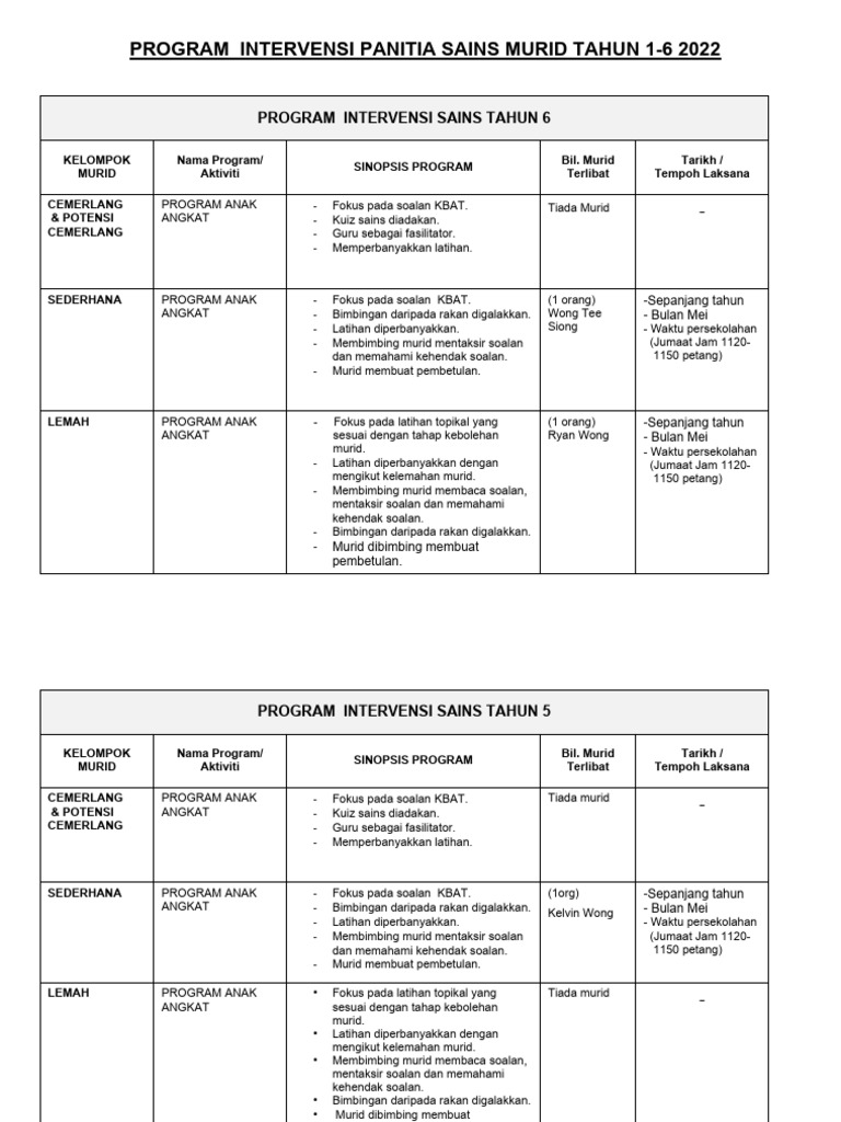 Pelan Intervensi Sains 2022 | PDF